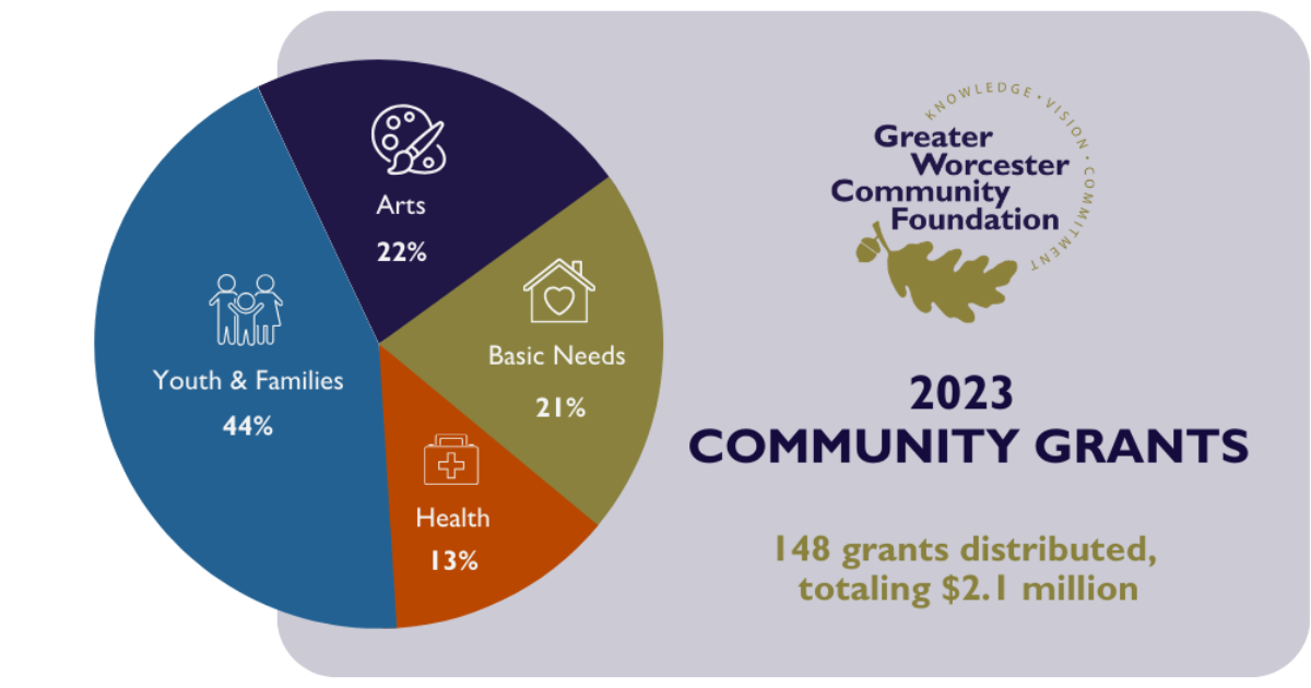 Greater Worcester Community Foundation | Greater Worcester Community…
