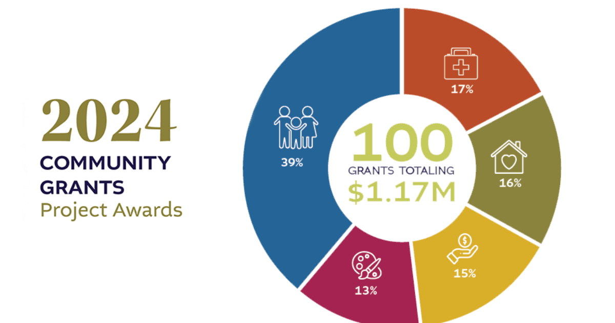 Greater Worcester Community Foundation | Awarding $1.17 Million in…